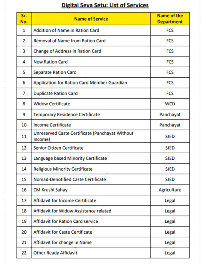 Digital Seva Setu: 22 Services Available from the e-Gram Center